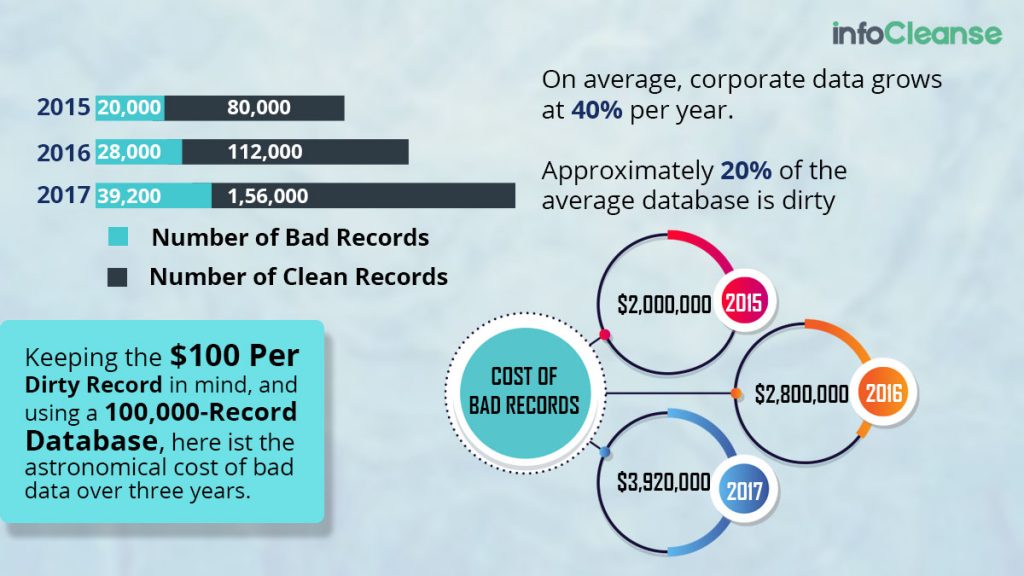The Impact Of Poor Data Quality In Business - A Must Read Article
