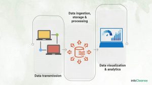 Role of Data Analytics in Internet of Things (IoT)